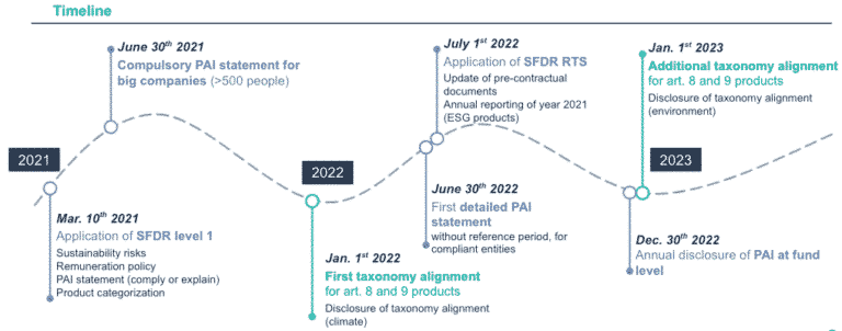 SFDR regulation: improving the ESG traceability of your real estate ...
