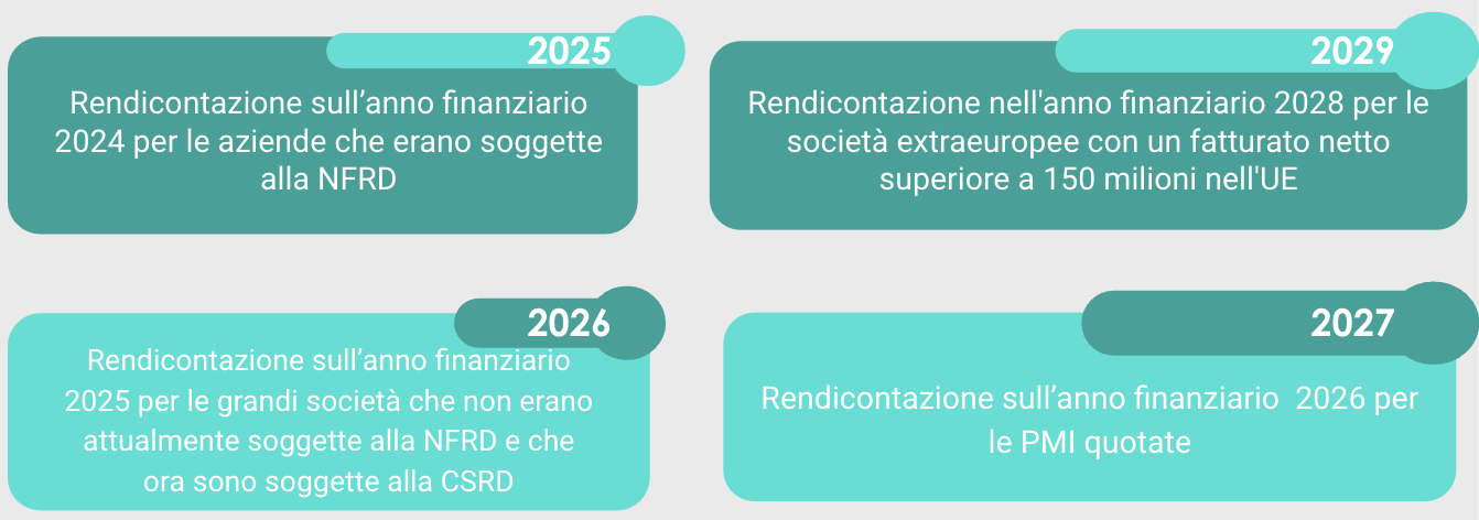 CSRD: COP27 e Green Deal Europeo