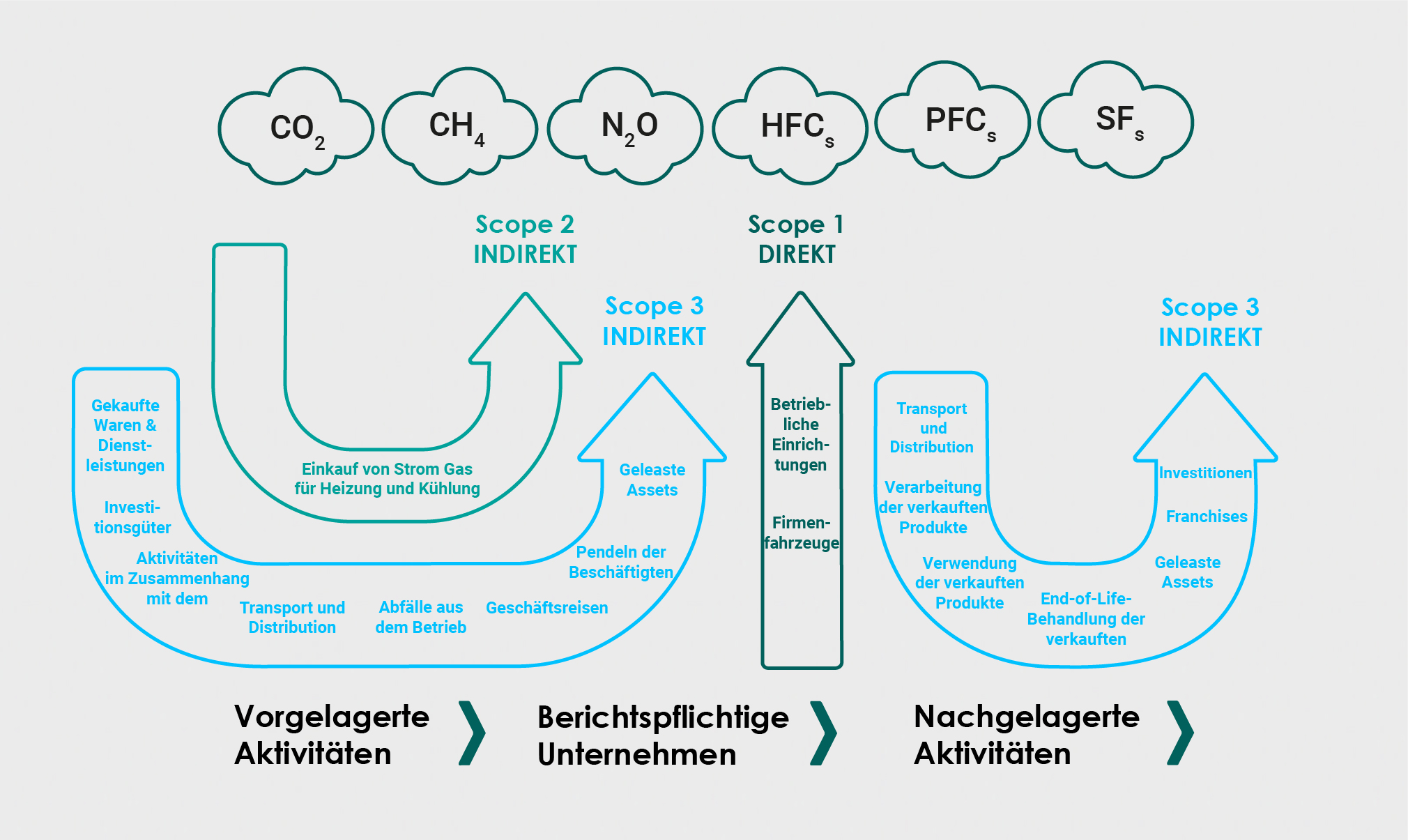 Scope 3: Wie diese schwer zu bekämpfenden Emissionen den Ausschlag ...