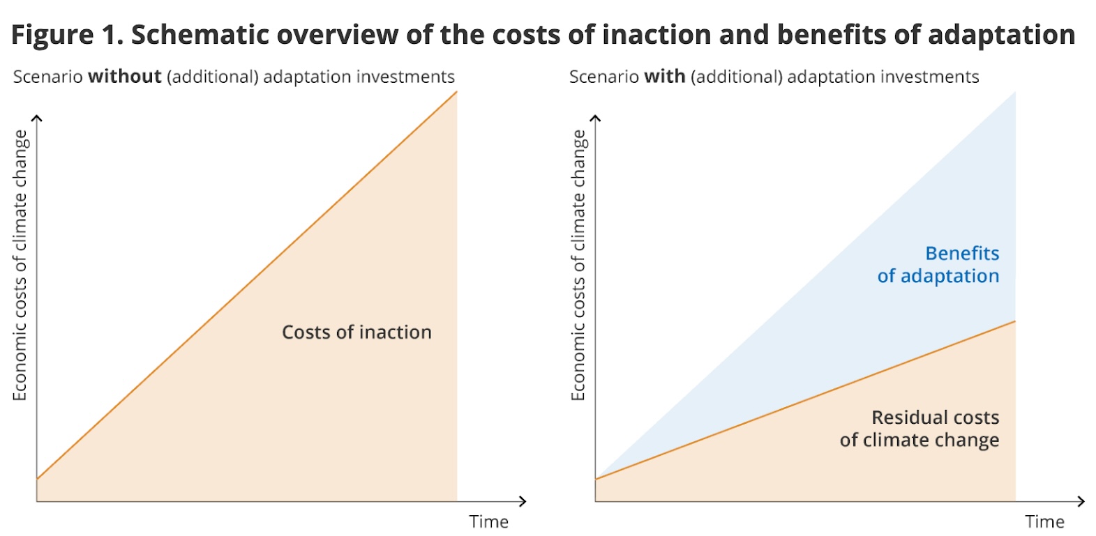 Adaptation: building climate-resilient real estate - Deepki