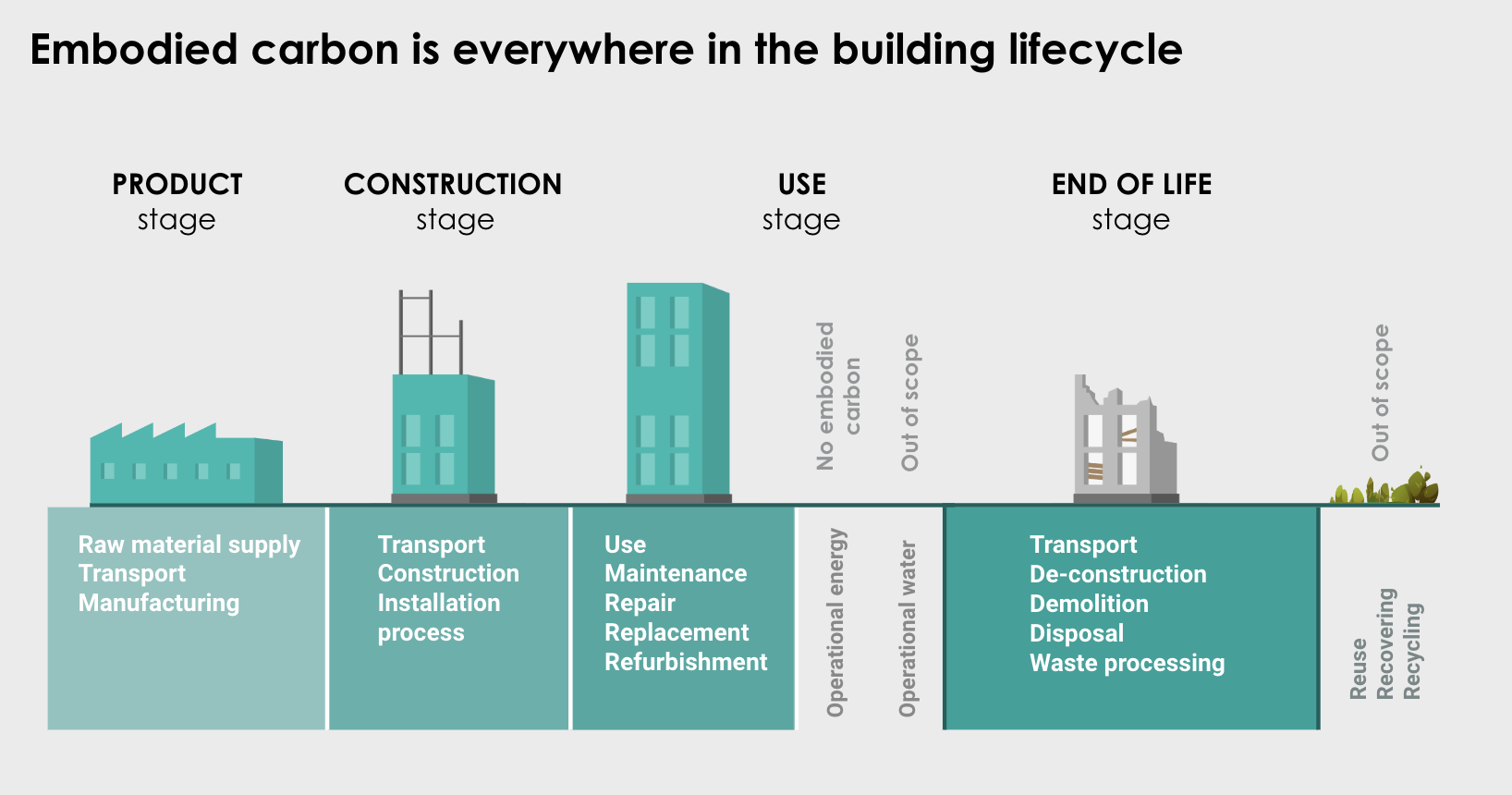 Embodied carbon: the key actions to address it - Deepki